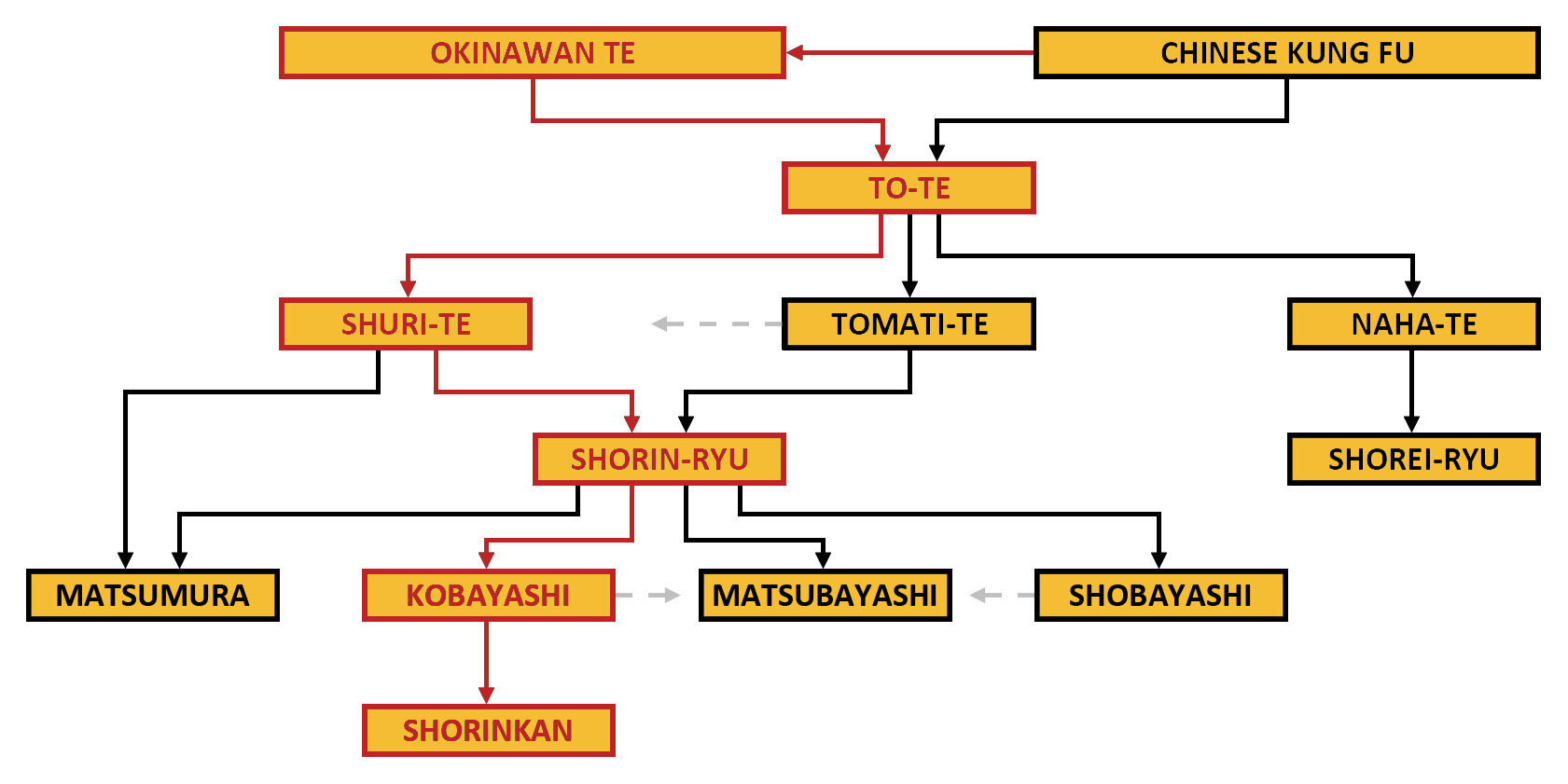 Shorin-Ryu – Shorinryu Villieria Tigers